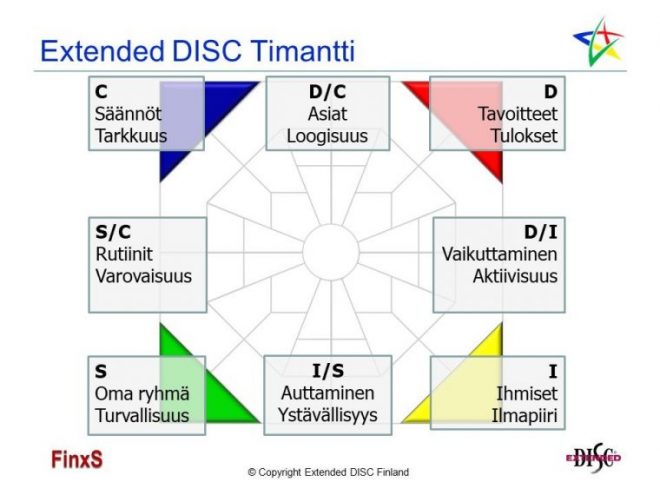 Extended DISC® Henkilöanalyysi – Mitä analyysi kertoo ja millaista ...